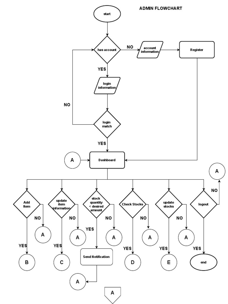 Inventory Management Flowchart Guide | PDF | Computing | Software