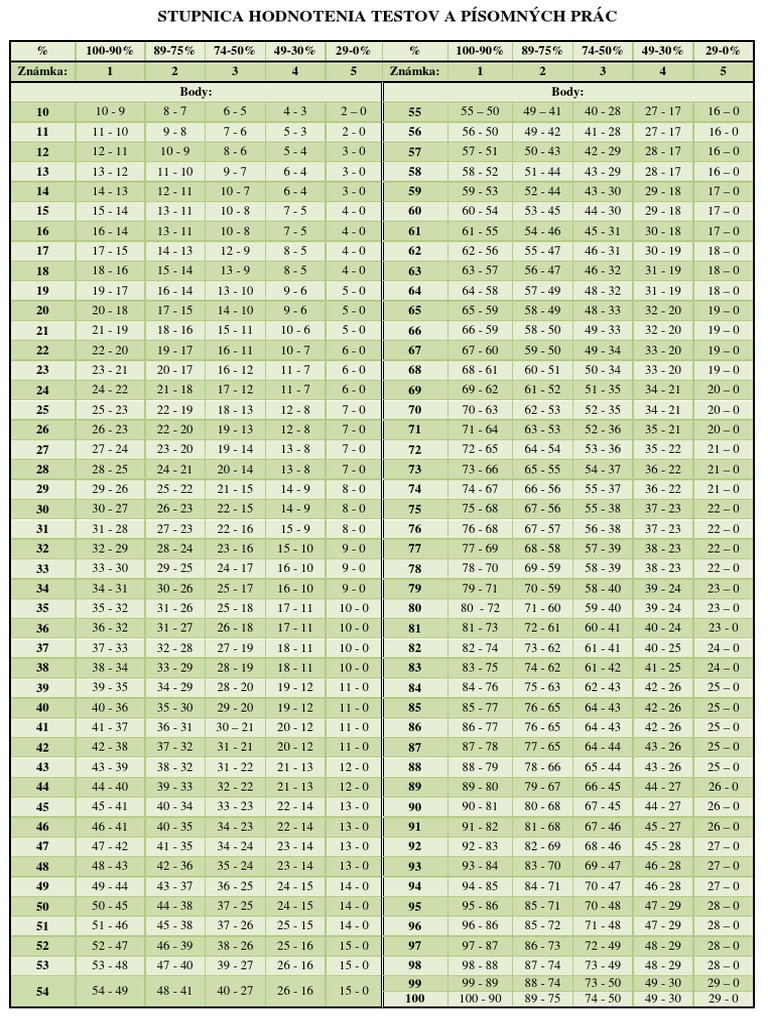 Stupnica Hodnotenia Testov A Písomných Prác - Kópia | PDF | Échecs