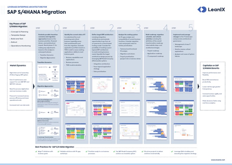 LeanIX Poster Leverage EA For SAP S4HANA Migration Roadmap EN | PDF ...