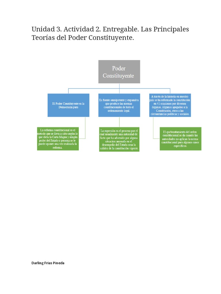 Unidad 3. Actividad 2. Entregable. Las Principales Teorías Del Poder ...