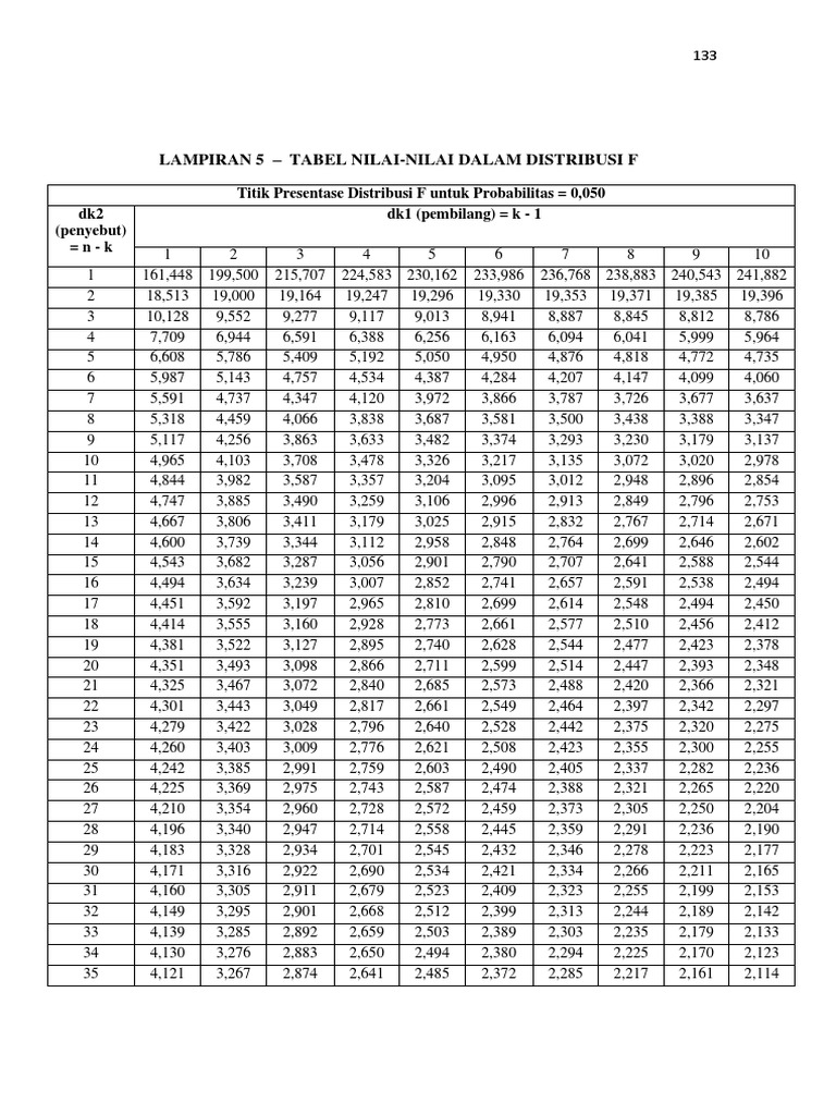 Valeurs de la distribution F | PDF