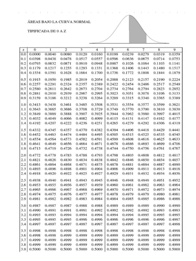 Tabla Distribución Normal | PDF