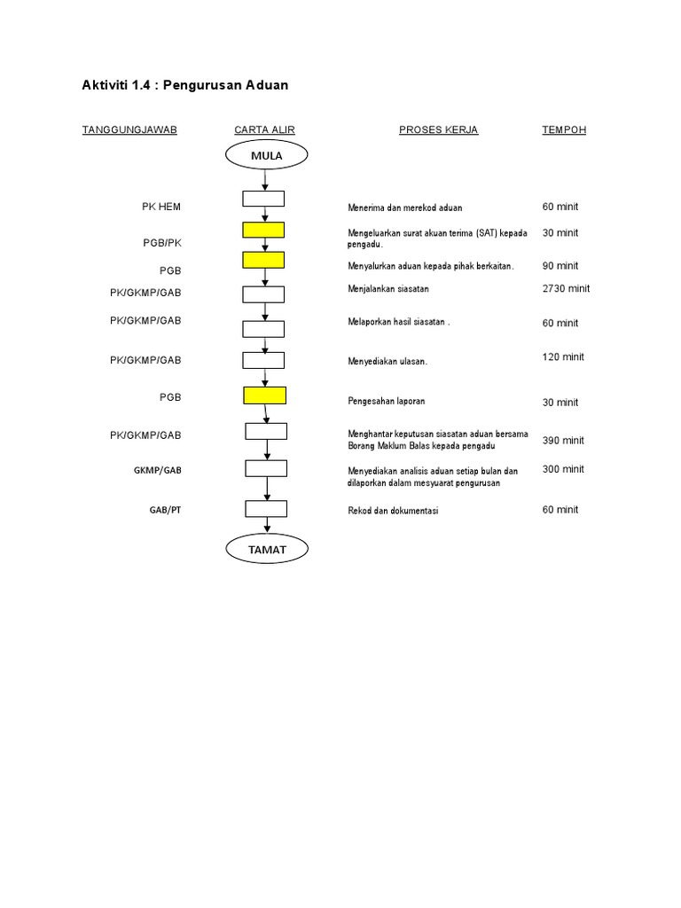 Carta Alir Pengurusan Aduan | PDF
