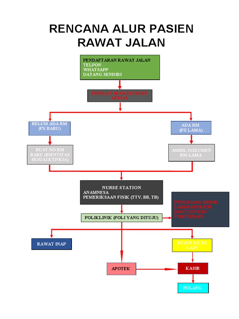 Alur Rawat Jalan | PDF