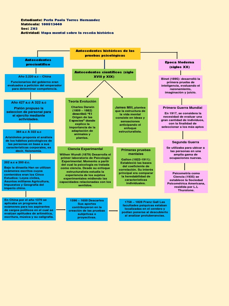 Historia de las Pruebas Psicológicas | PDF | Sicología | Mente