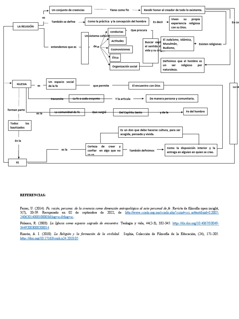 Mapa Conceptual-Religión-Iglesia-Fe | Descargar gratis PDF | Fe | Dios