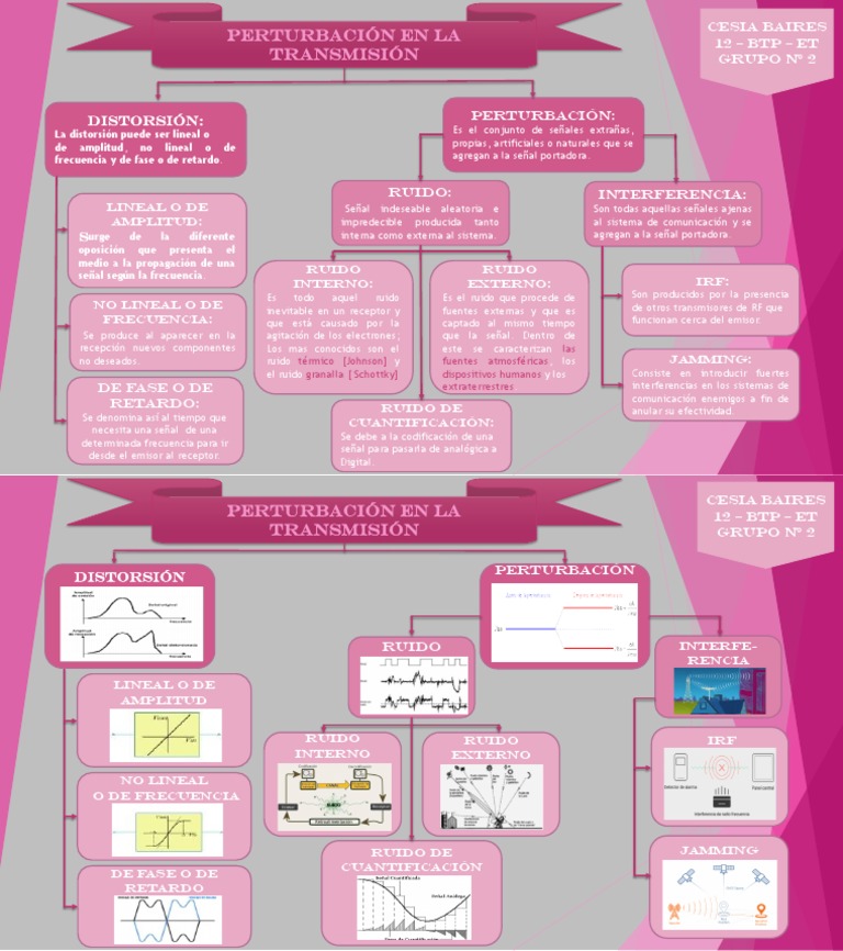 Mapa Mental y Conceptual de Perturbación en La Transmisión | PDF | Ingeniería Electrónica ...