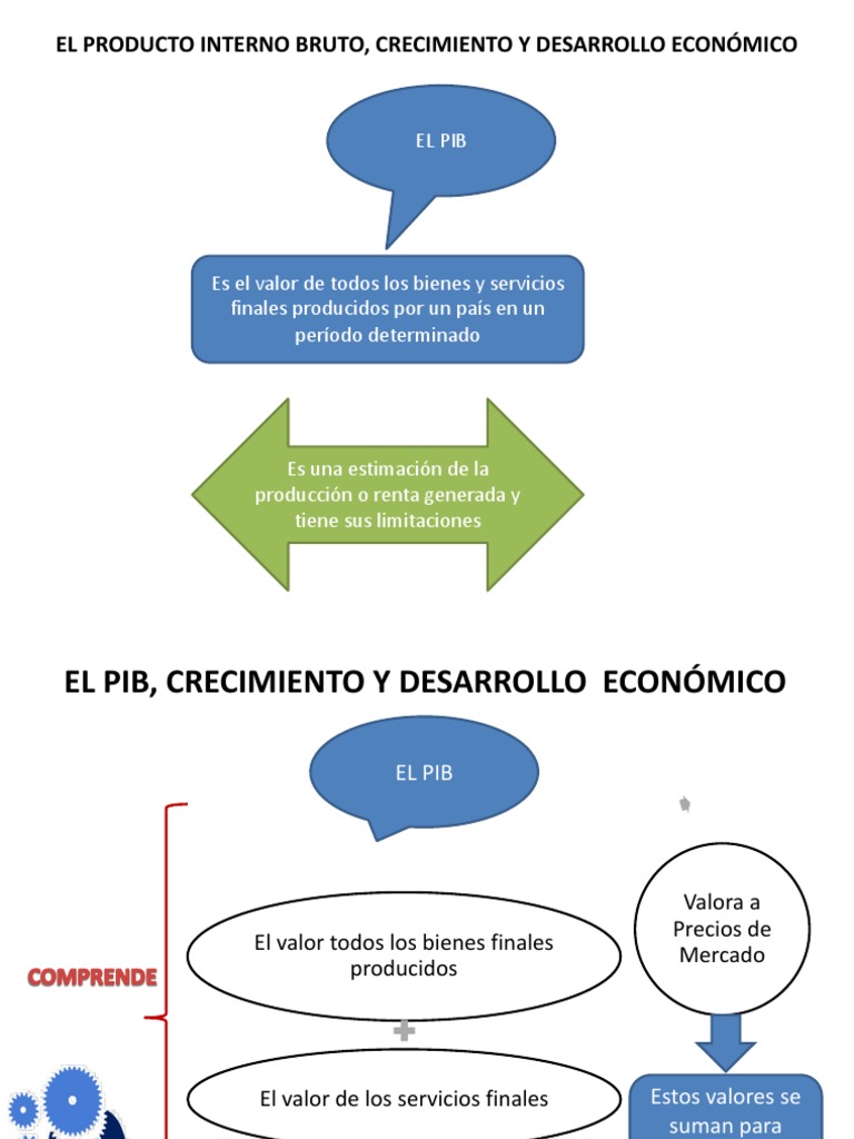 PIB, Crecimiento y Desarrollo Económico | PDF | Producto Interno Bruto | Crecimiento económico