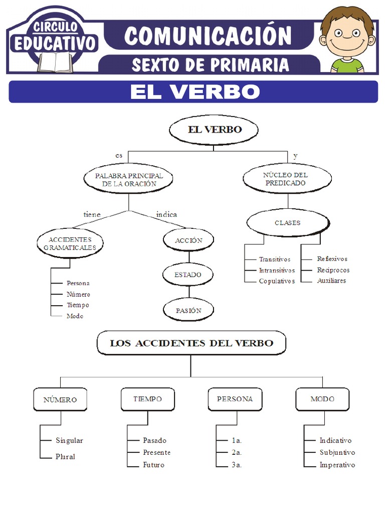 Definicion y Clasificacion Del Verbo para Sexto de Primaria | PDF ...