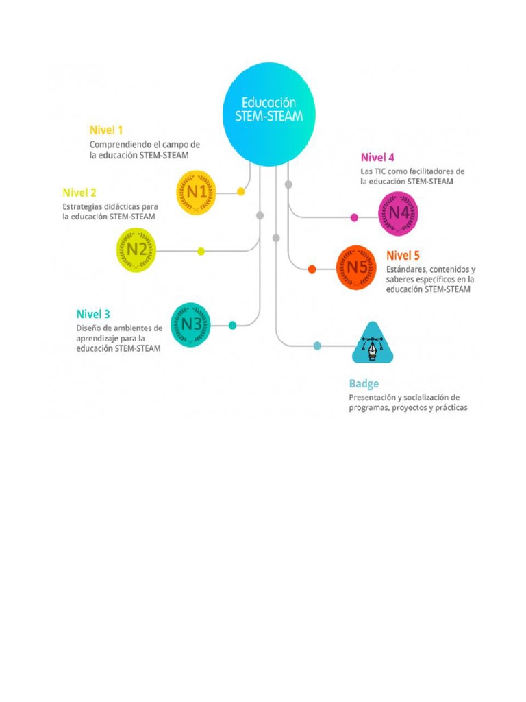 Mapa Conceptual ApP y ApR en El Enfoque STEM-full | PDF