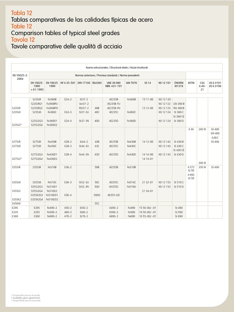 tABLA DE ACEROS EQUIVALENTES | PDF