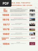 Linea Del Tiempo de La Historia de La Uvm | PDF