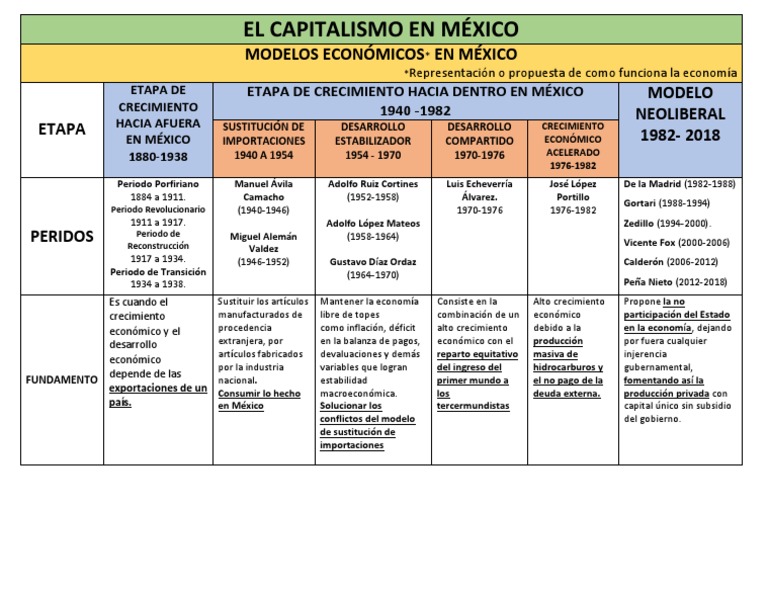 Modelos Economicos en Mexico | PDF | México | Economias