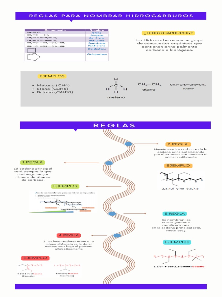 InfografÃ - A - Reglas para Nombrar Hidrocarburos | PDF