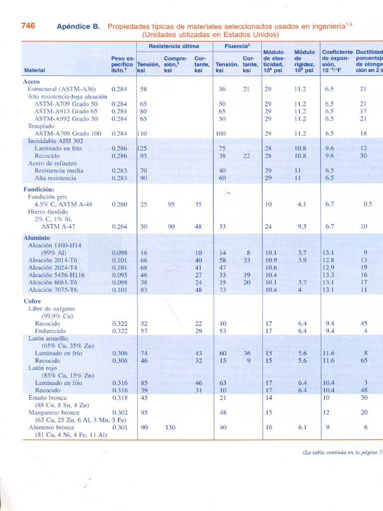 01.tabla de Materiales y Perfiles - Beer - 2 | PDF | Cobre | Bronce