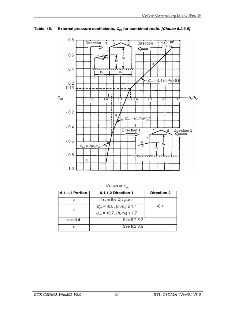Wind Load Coefficients in IS 875 Part 3 | PDF | Force | Friction