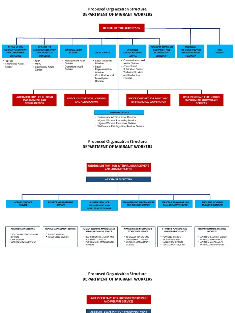 Proposed DMW Structure - DBM 07132022 | Download Free PDF | Migrant ...