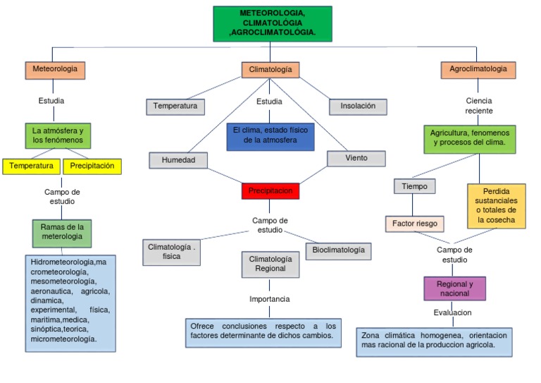 Act. 1 Mapa Conceptual Meteorologia, Climatologia y Agroclimatologia | PDF