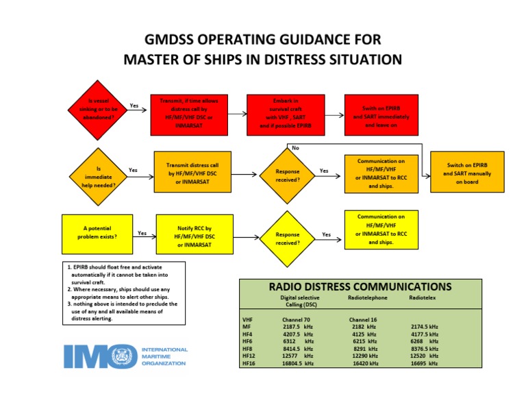 GMDSS Operating Guidance Card (1992 Edition) | PDF | Telecommunications ...