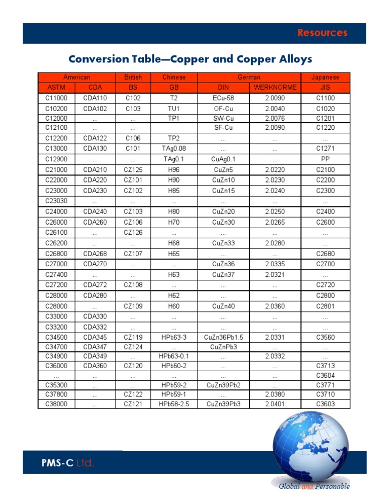 Conversion Table Copper and Copper Alloys | PDF