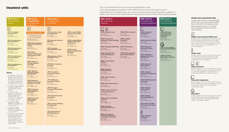 CACI Insurance Qualifications Framework | PDF | Insurance | Financial Risk