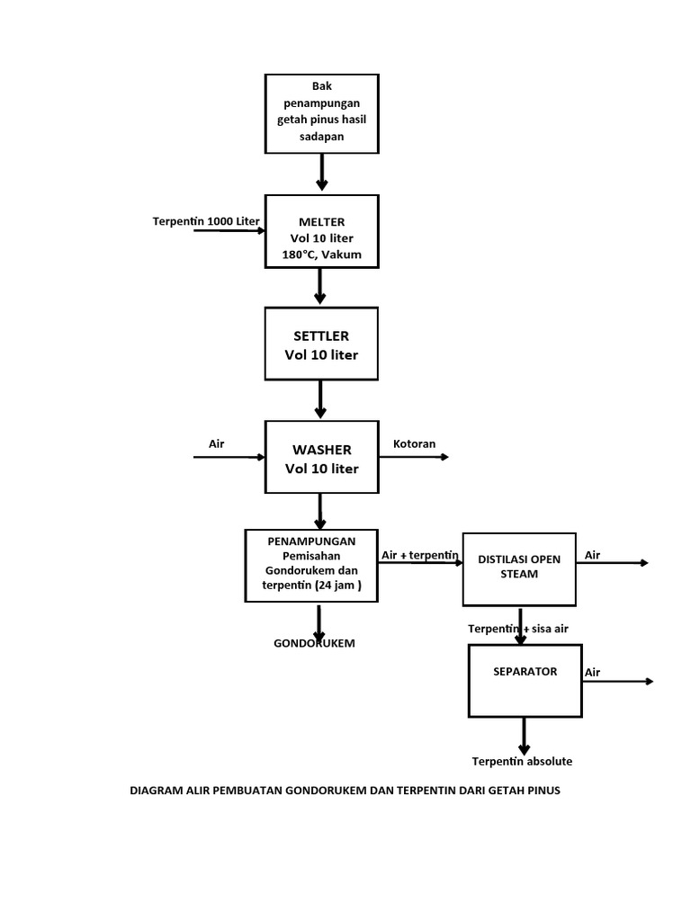 Flowsheet | PDF | Sains & Matematika | Teknologi & Rekayasa