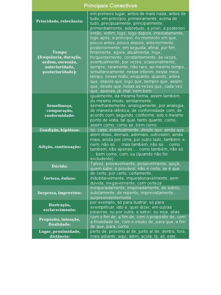 Tabela de Conectivos | PDF