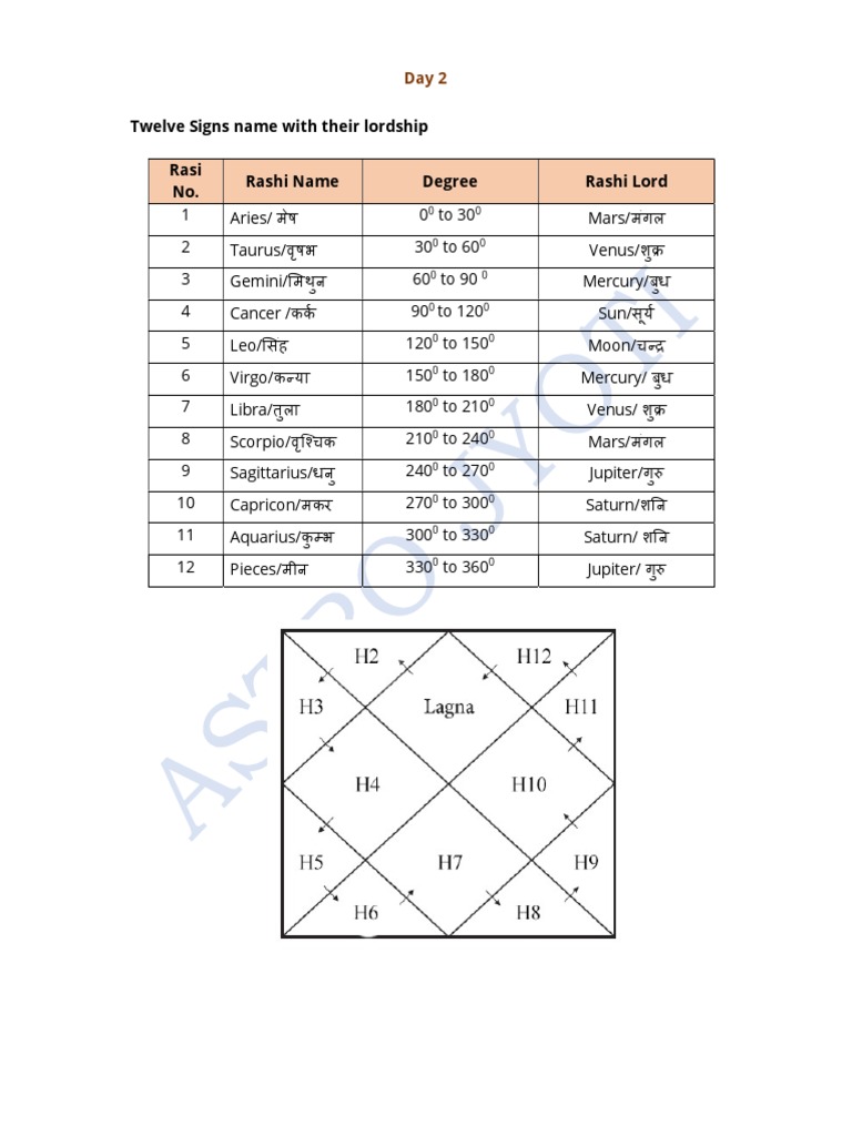 An Insightful Guide to Vedic Astrology: Classifying the Signs, Lords ...