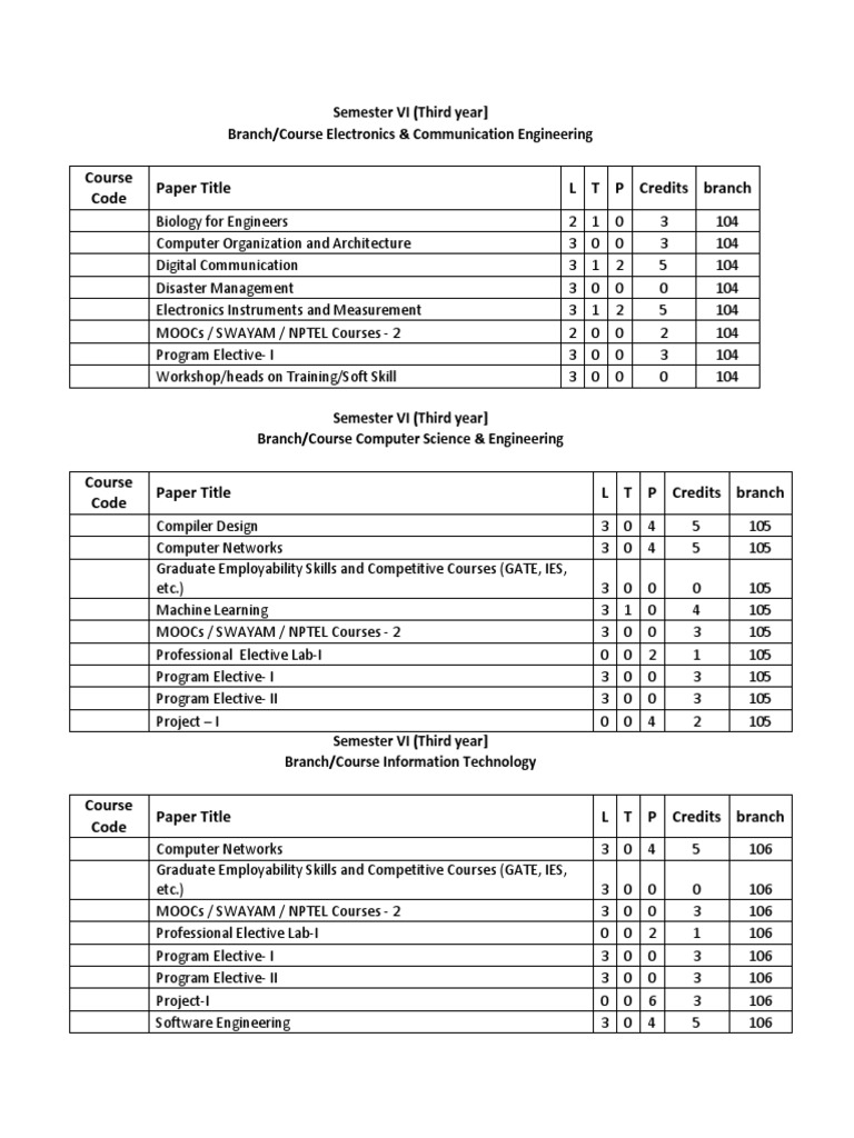 ECE 6th Sem Syllabus | PDF | Modulation | Enzyme