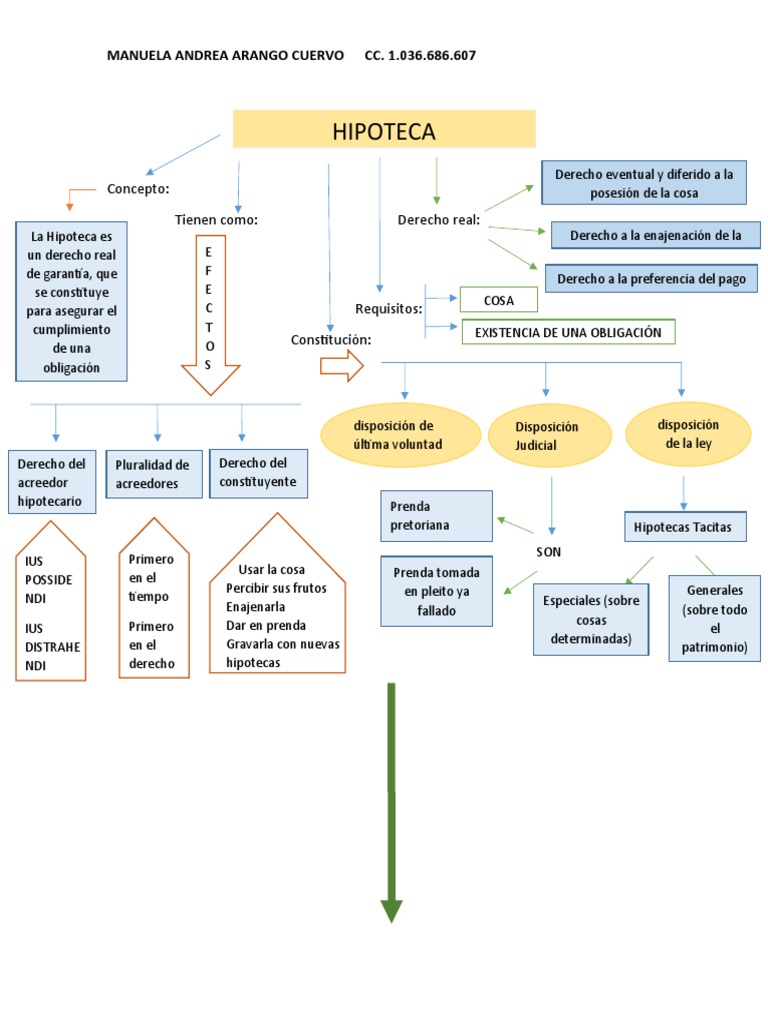 Mapa Conceptual de Manuela Arango - Hipoteca | PDF | Ley de hipotecas ...