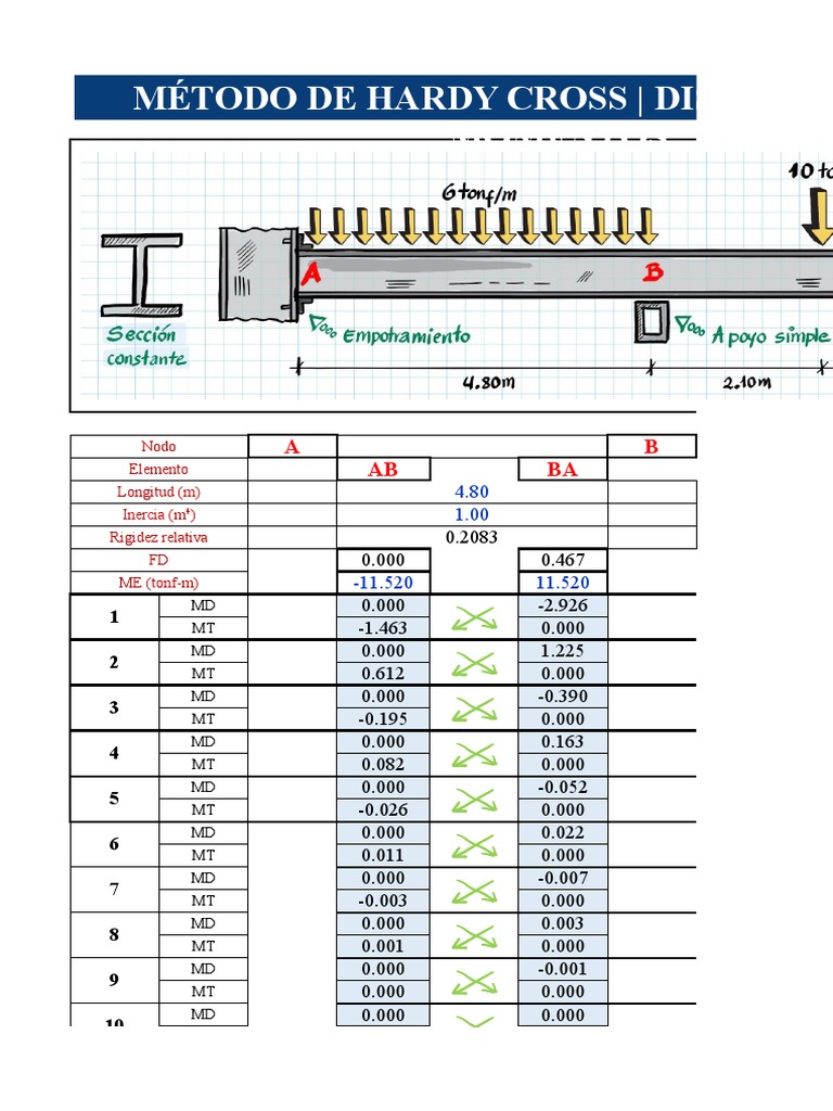 Cross en Vigas Continuas | PDF