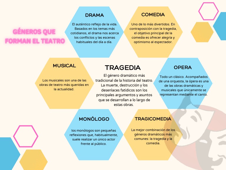 géneros que forman el teatro | PDF