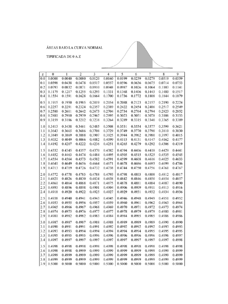 Tabla área bajo la curva normal (1) | PDF