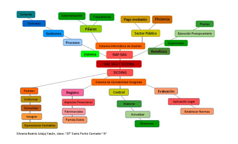Mapa Semántico | PDF
