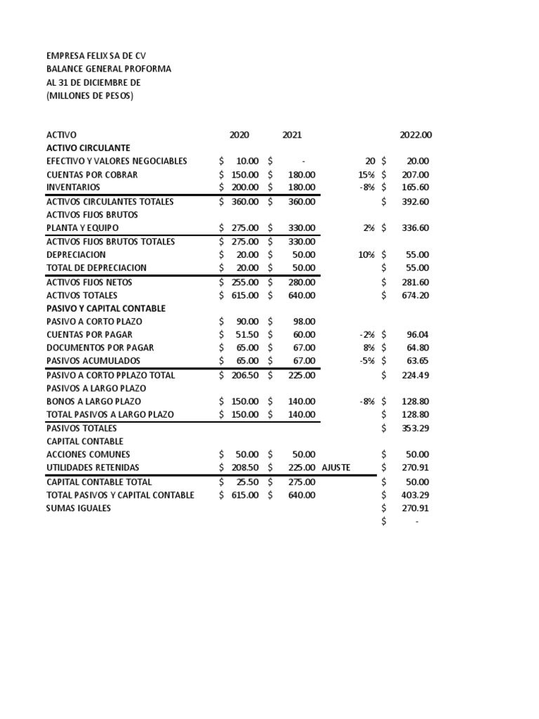 Balance General Proforma 2022 de Félix SA | PDF | Finanzas y dinero