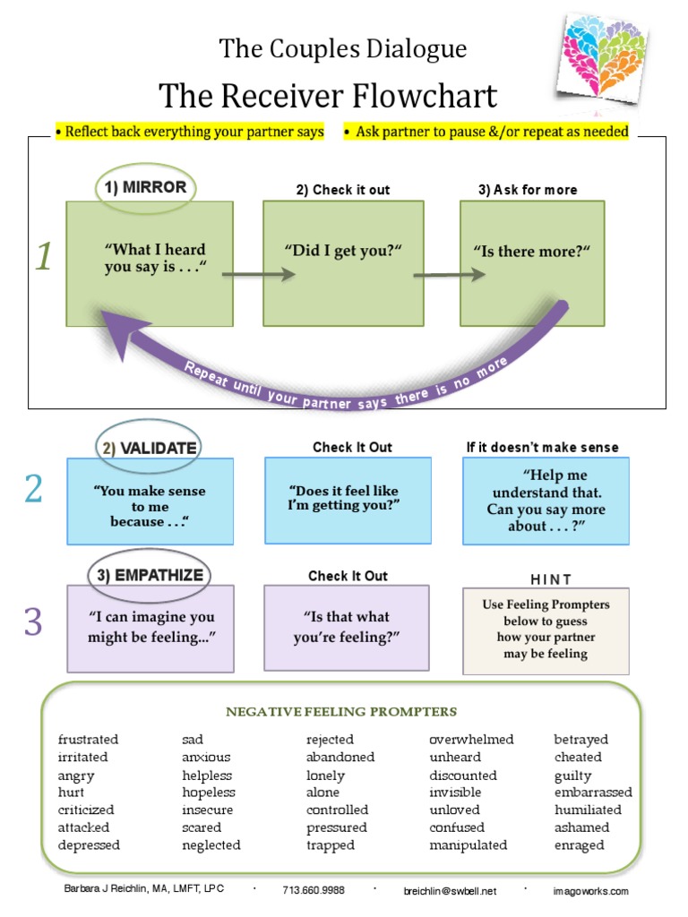 Dialogue-Receiver-Flowchart1 | PDF | Psychology | Social Psychology