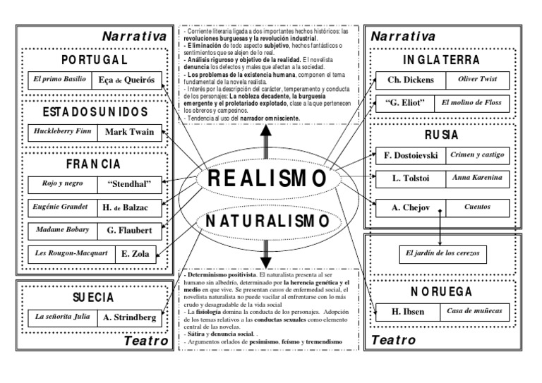 Mapa Conceptual Realismo | PDF | Realismo literario
