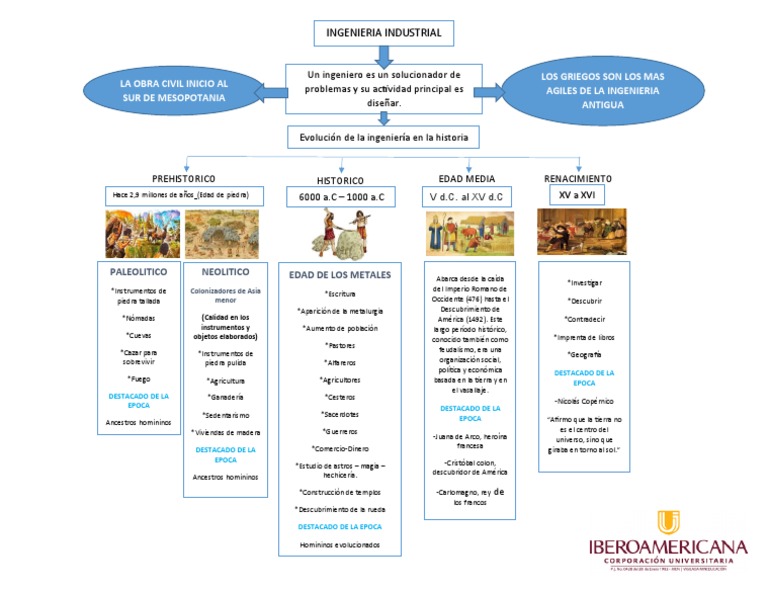 MAPA CONCEPTUAL - Historia de La Ingenieria | PDF | Ingeniería