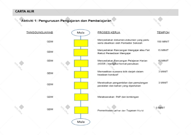 Carta Alir 1 | PDF