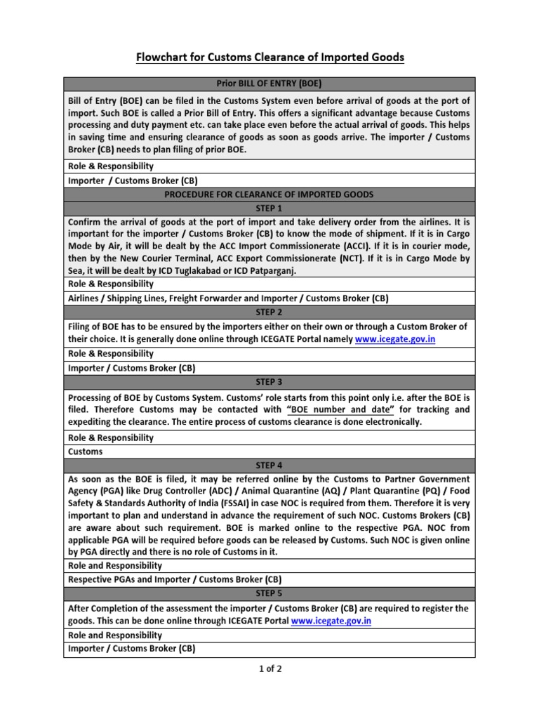 A Step-by-Step Guide to Customs Clearance of Imported Goods in India ...