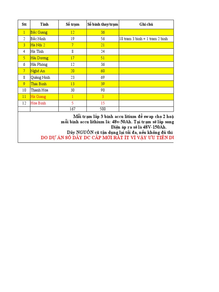 DS Trạm Bổ Sung-thay Thế Và Lắp Mới Tủ Nguồn(MLMB)_167 Tram v3 | PDF