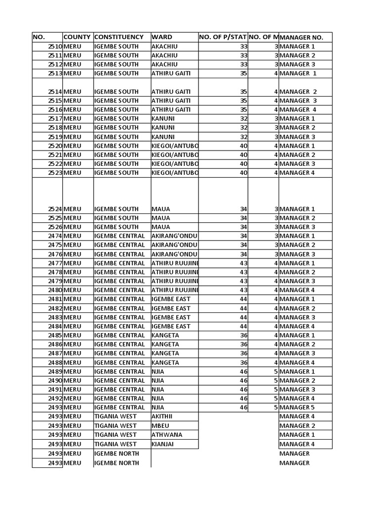 Meru County Constituency and Ward Manager Data | PDF | Bantu | Kenya