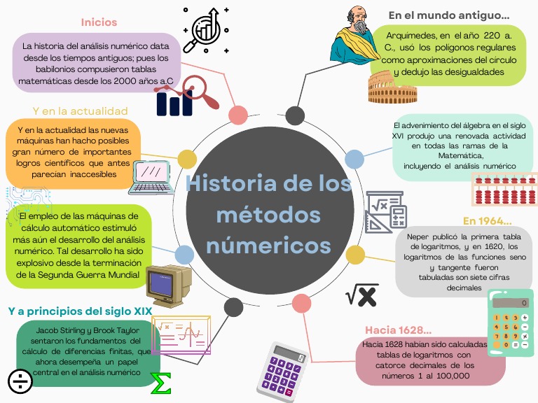 Historia de Los Métodos Númericos: Inicios | PDF | Análisis numérico ...
