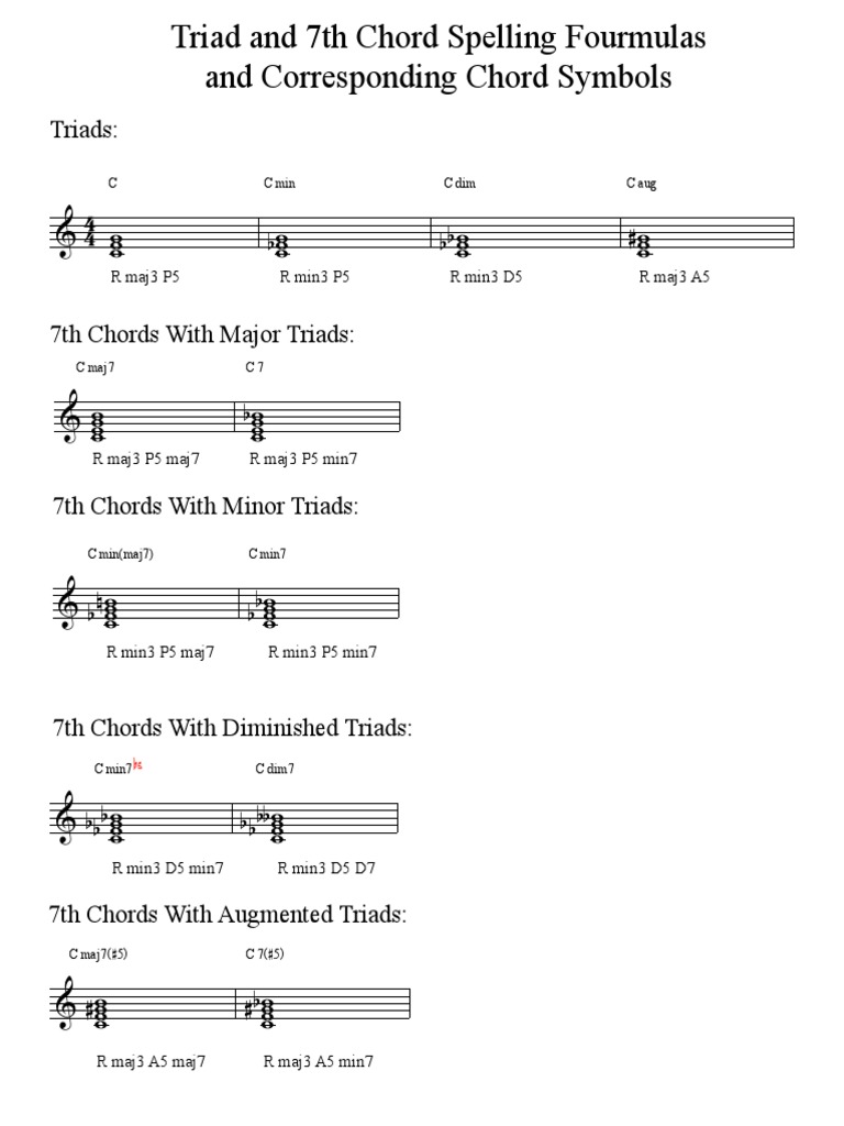 Chord Formulas | PDF | Chord (Music) | Musical Techniques Chord Formulas | PDF | Chord (Music) | Musical Techniques