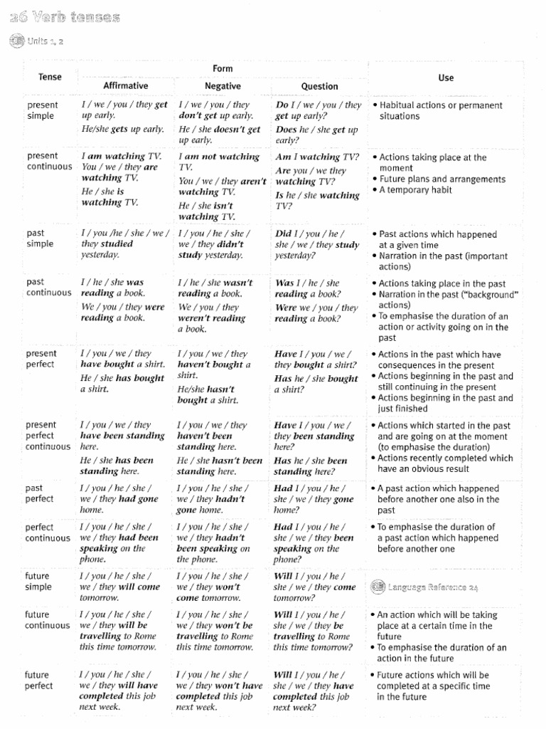 Verb - Tenses SUMMARY | PDF