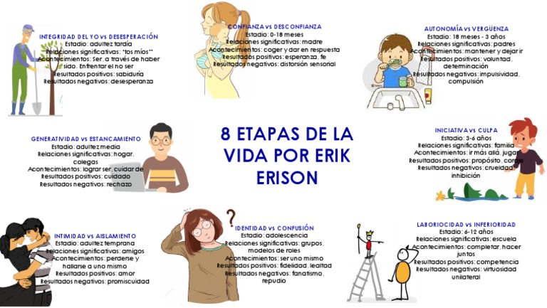 Etapas de Erick Erickson | PDF | Adultos | Ciencias del comportamiento