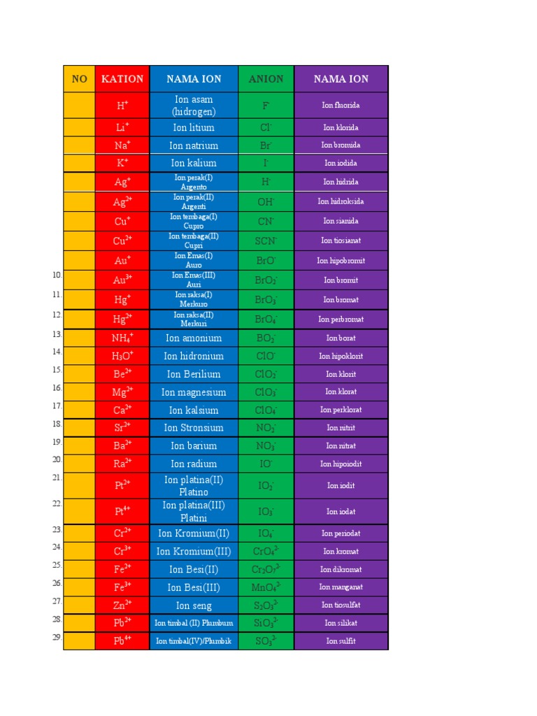 jenis ion kation | PDF