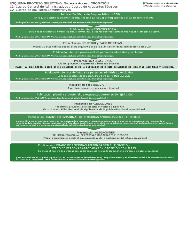 Esquema C1 C2 | PDF | Gobierno