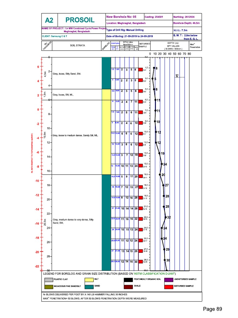 Bore Log Data | PDF