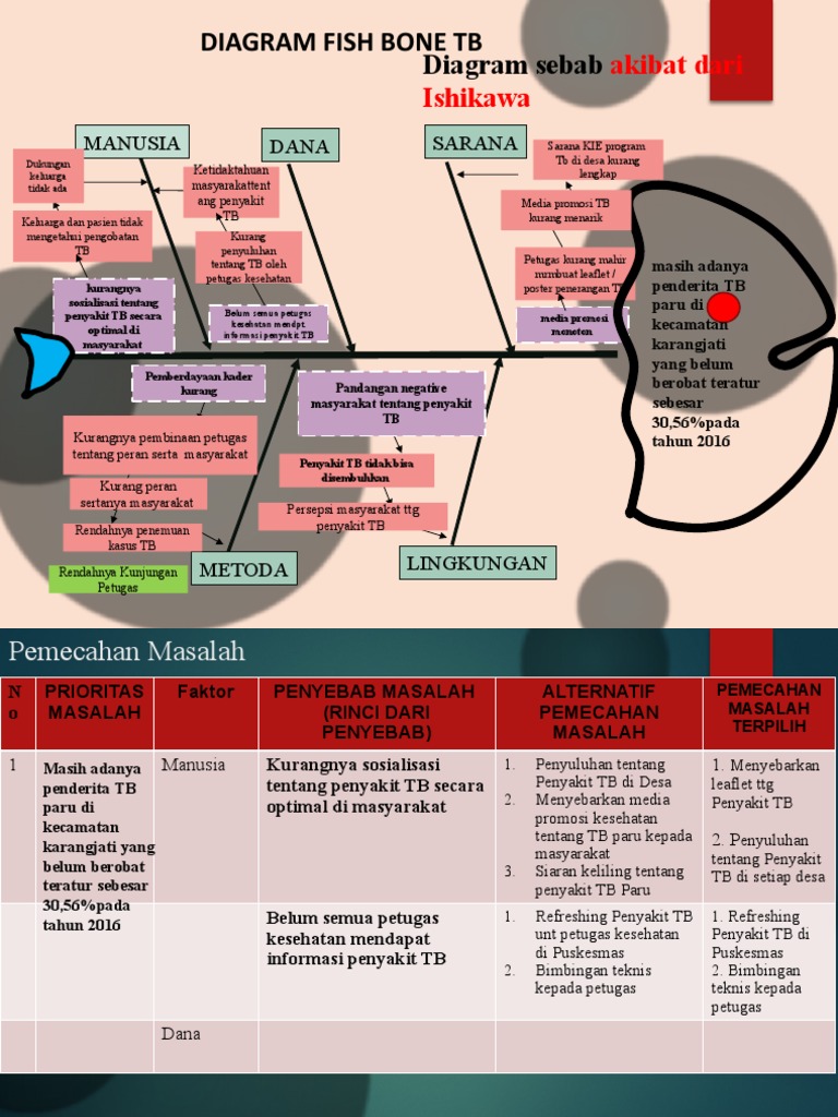 Analisis Fishbone Penyakit TB Paru | PDF